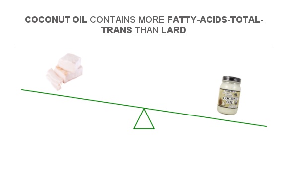 Compare Trans fat in Lard to Trans fat in Coconut oil
