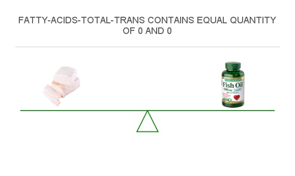 Compare Trans fat in Lard to Trans fat in Fish oil