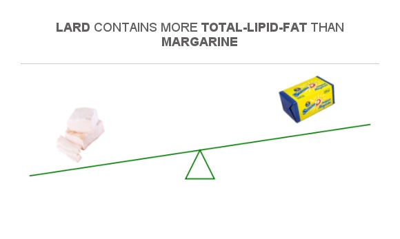 Compare Fats in Lard to Fats in Margarine