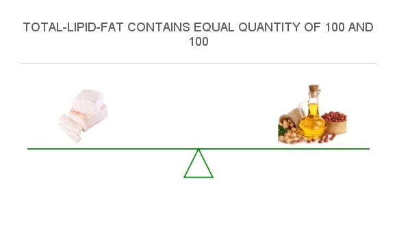 Compare Fats in Lard to Fats in Peanut oil