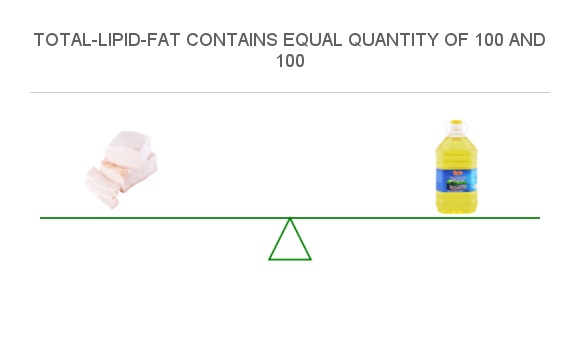 Compare Fats in Lard to Fats in Vegetable oil