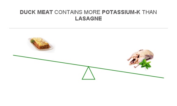 Compare Potassium in Lasagne to Potassium in Duck meat