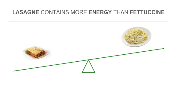 Compare Calories in Lasagne to Calories in Fettuccine