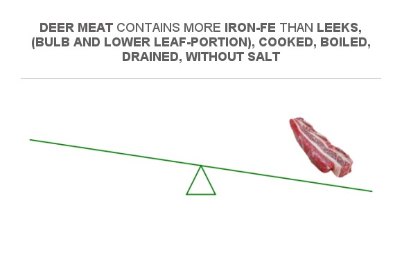 Compare Iron in Leeks, (bulb and lower leaf-portion), cooked, boiled ...