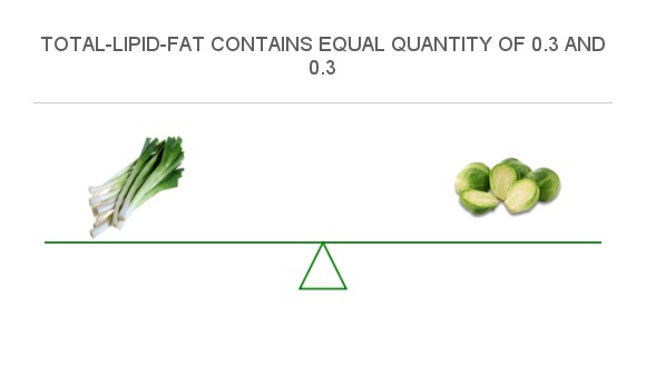 Compare Fats in Leek to Fats in Brussels sprout