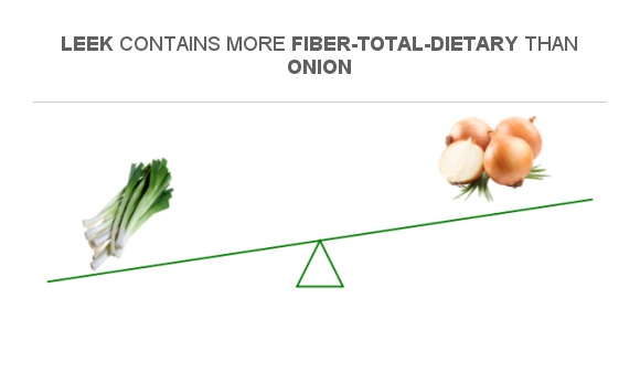 Compare Fiber in Leek to Fiber in Onion