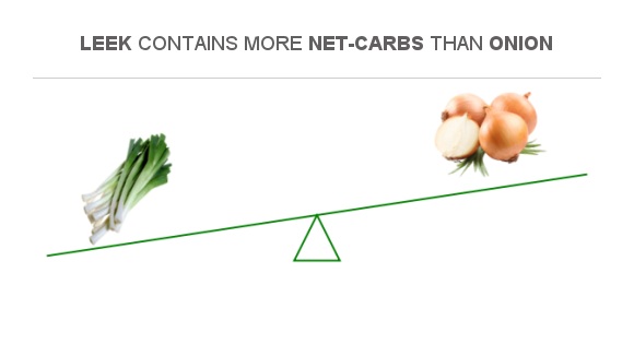 Compare Net carbs in Leek to Net carbs in Onion Compare Net carbs in Leek to Net carbs in Onion