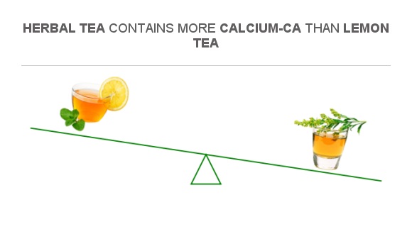 Compare Calcium in Lemon tea to Calcium in Herbal tea