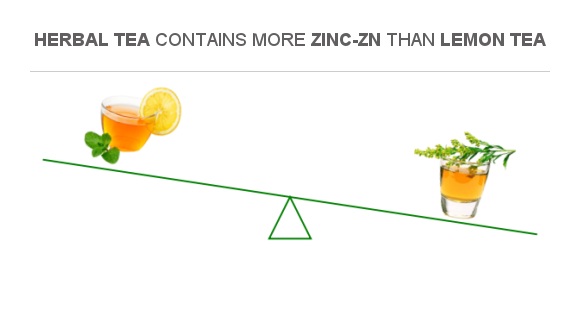 Compare Zinc in Lemon tea to Zinc in Herbal tea