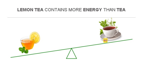 Compare Calories in Lemon tea to Calories in Tea