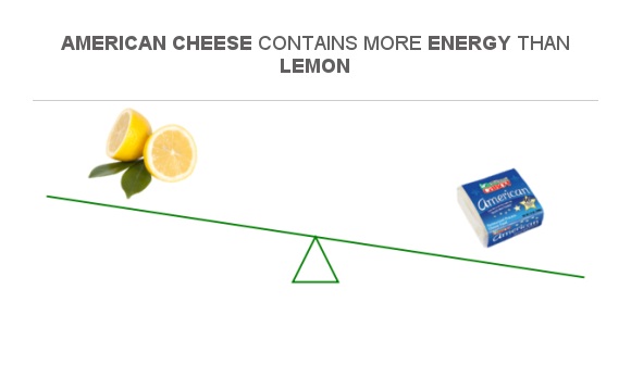 Compare Calories in Lemon to Calories in American cheese