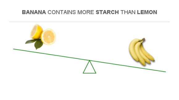 Compare Starch in Lemon to Starch in Banana
