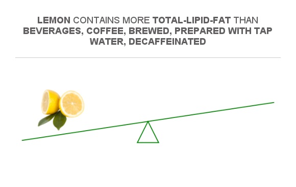 Compare Fats in Lemon to Fats in Beverages, coffee, brewed, prepared ...