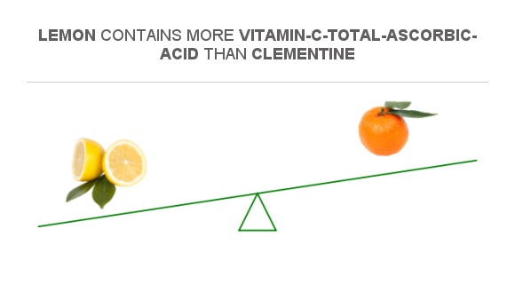 Compare Vitamin C in Lemon to Vitamin C in Clementine