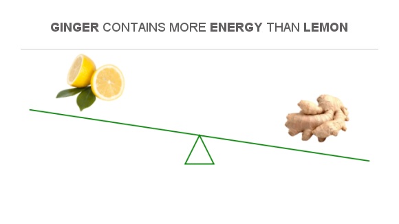 Compare Calories in Lemon to Calories in Ginger