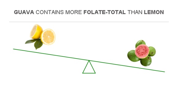 Compare Folate in Lemon to Folate in Guava