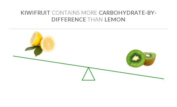 Compare Carbs in Lemon to Carbs in Kiwi