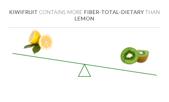 Compare Fiber in Lemon to Fiber in Kiwi