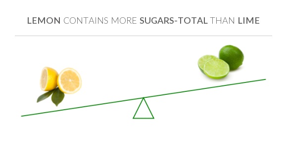 Compare Sugar in Lemon to Sugar in Lime