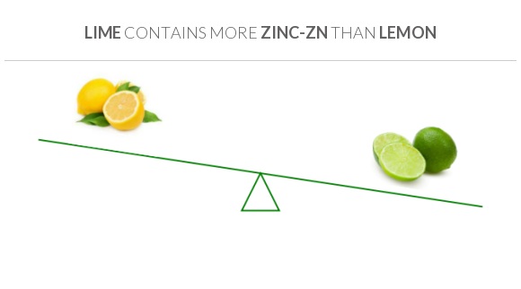 Compare Zinc in Lemon to Zinc in Lime