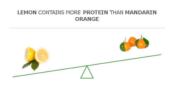 Compare Protein in Lemon to Protein in Mandarin orange