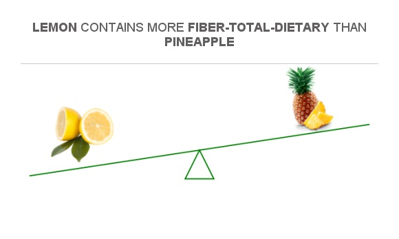 Compare Fiber in Lemon to Fiber in Pineapple