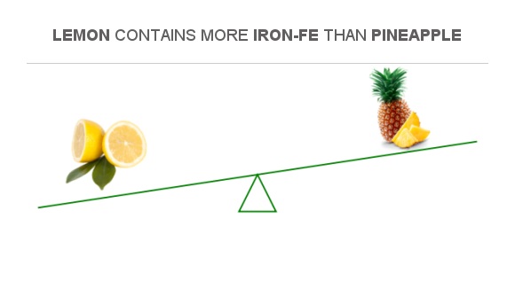 Compare Iron in Lemon to Iron in Pineapple