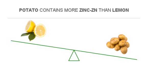 Compare Zinc in Lemon to Zinc in Potato