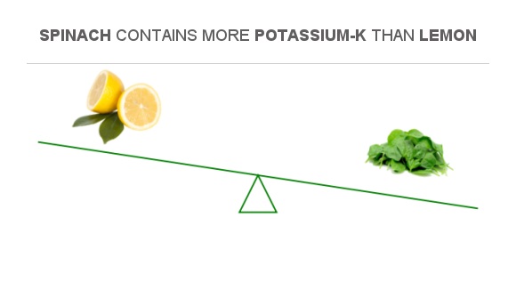 Compare Potassium in Lemon to Potassium in Spinach