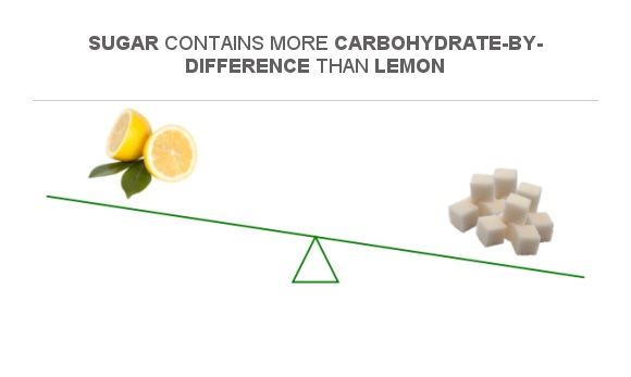 Compare Carbs in Lemon to Carbs in Sugar