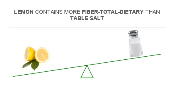 Compare Fiber in Lemon to Fiber in Table salt