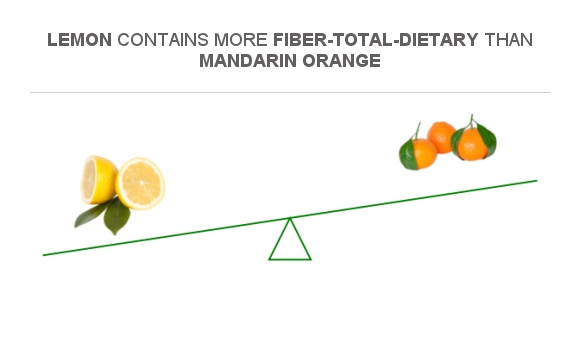Compare Fiber in Lemon to Fiber in Mandarin orange