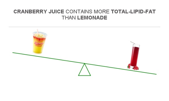 Compare Fats in Lemonade to Fats in Cranberry juice