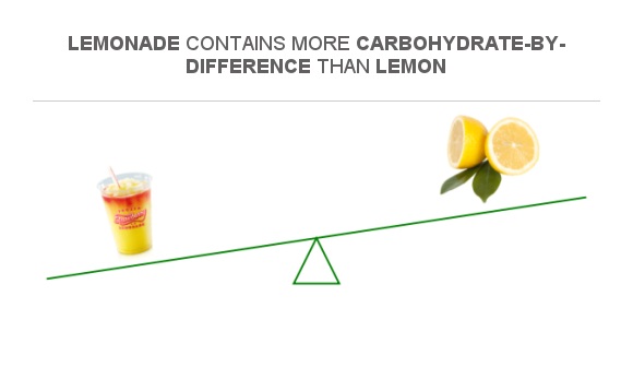Compare Carbs in Lemonade to Carbs in Lemon