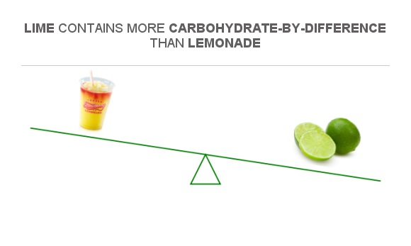 Compare Carbs in Lemonade to Carbs in Lime