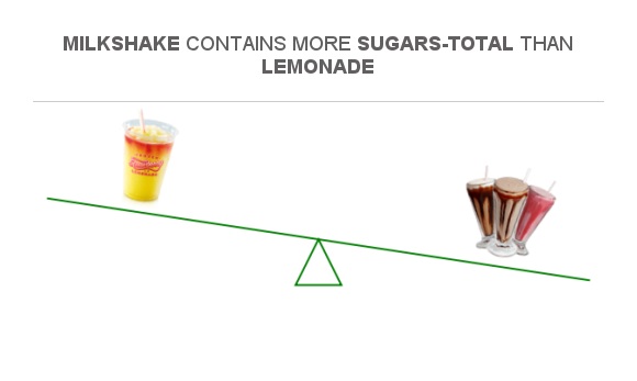 Compare Sugar in Lemonade to Sugar in Milkshake