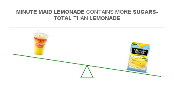 Compare Sugar in Lemonade to Sugar in Minute maid lemonade