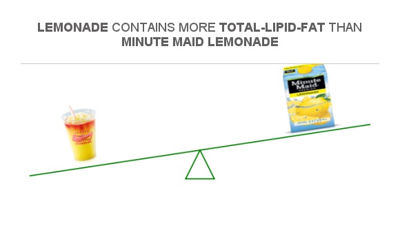 Compare Fats in Lemonade to Fats in Minute maid lemonade