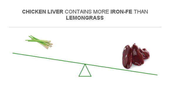 Compare Iron in Lemongrass to Iron in Chicken liver