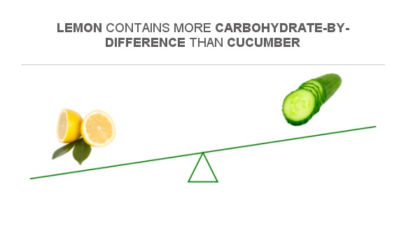 Compare Carbs in Lemon to Carbs in Cucumber
