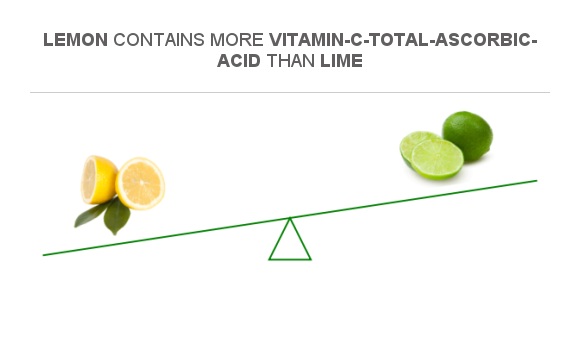 Compare Vitamin C in Lemon to Vitamin C in Lime