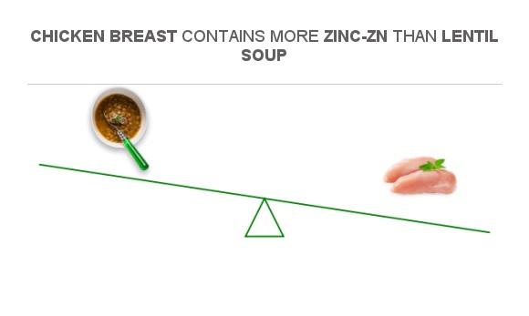 Compare Zinc in Lentil soup to Zinc in Chicken breast