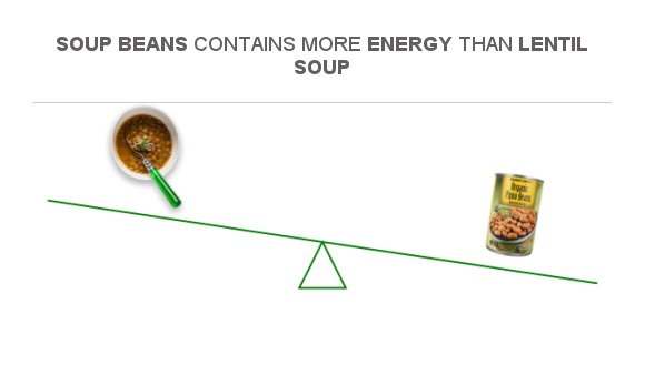 Compare Calories in Lentil soup to Calories in Soup beans