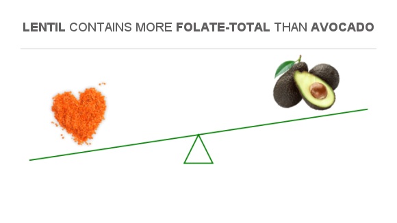Compare Folate in Lentil to Folate in Avocado