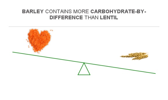 Compare Carbs in Lentil to Carbs in Barley