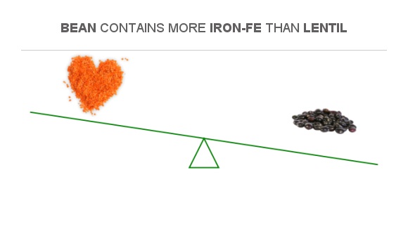 Compare Iron in Lentil to Iron in Bean