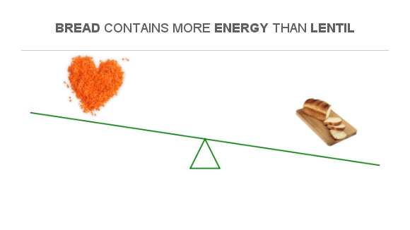 Compare Calories in Lentil to Calories in Wheat Bread Compare Calories in Lentil to Calories in Wheat Bread
