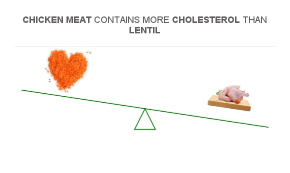 Compare Cholesterol in Lentil to Cholesterol in Chicken meat