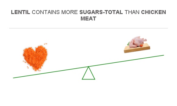 Compare Sugar in Lentil to Sugar in Chicken meat