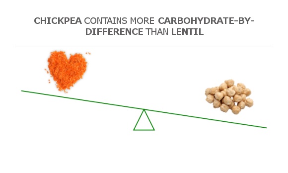 Compare Carbs in Lentil to Carbs in Chickpeas